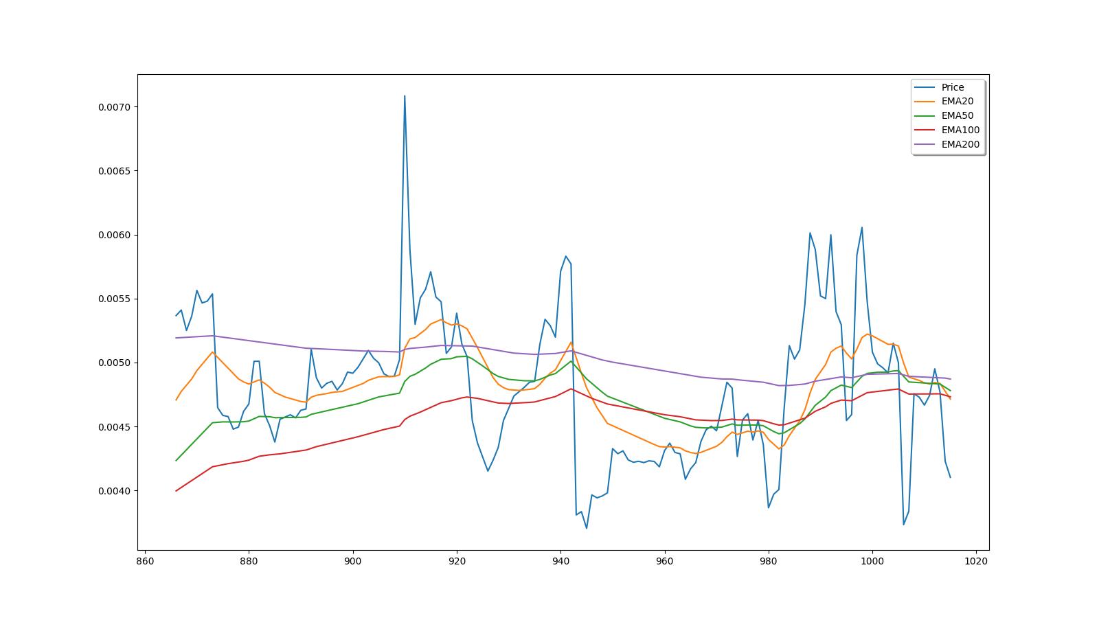 Bitcoin Pay Exponential Moving Averages