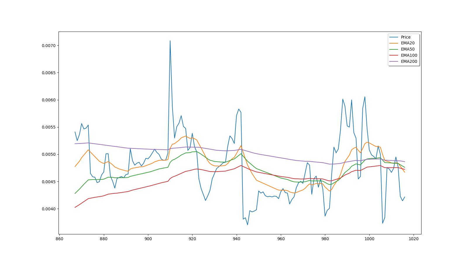 Bitcoin Pay Exponential Moving Averages
