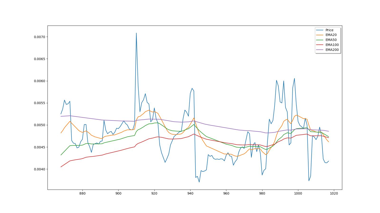 Bitcoin Pay Exponential Moving Averages