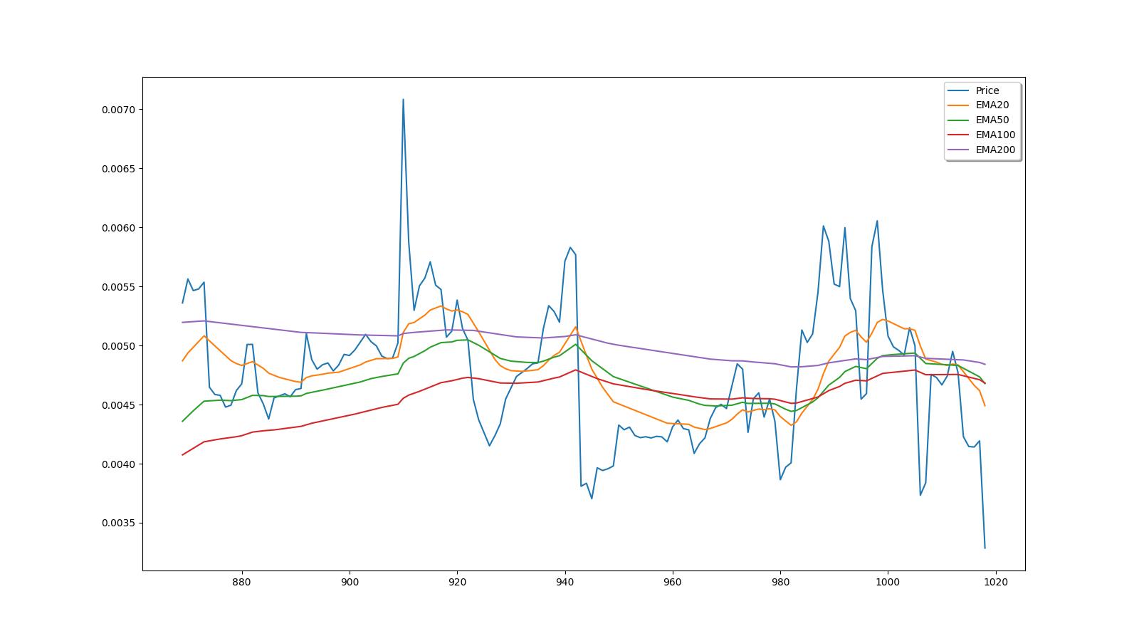 Bitcoin Pay Exponential Moving Averages