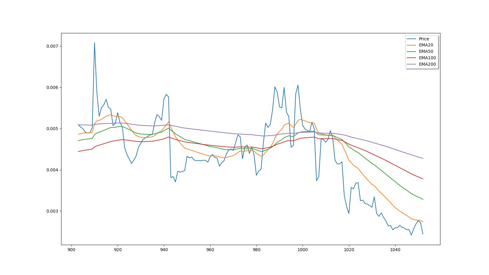 Bitcoin Pay Exponential Moving Averages