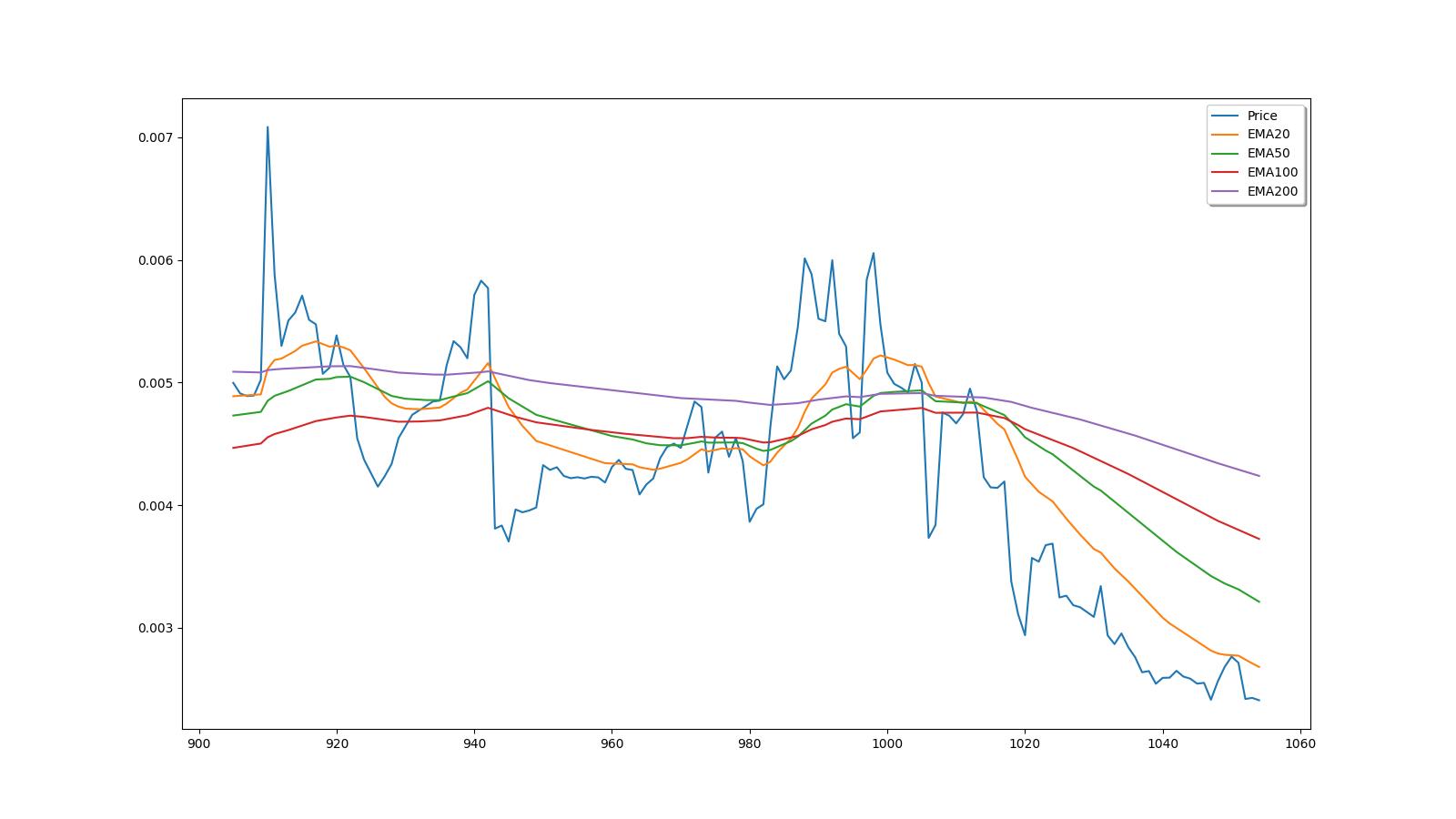 Bitcoin Pay Exponential Moving Averages