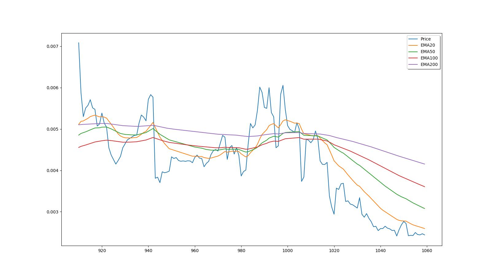 Bitcoin Pay Exponential Moving Averages