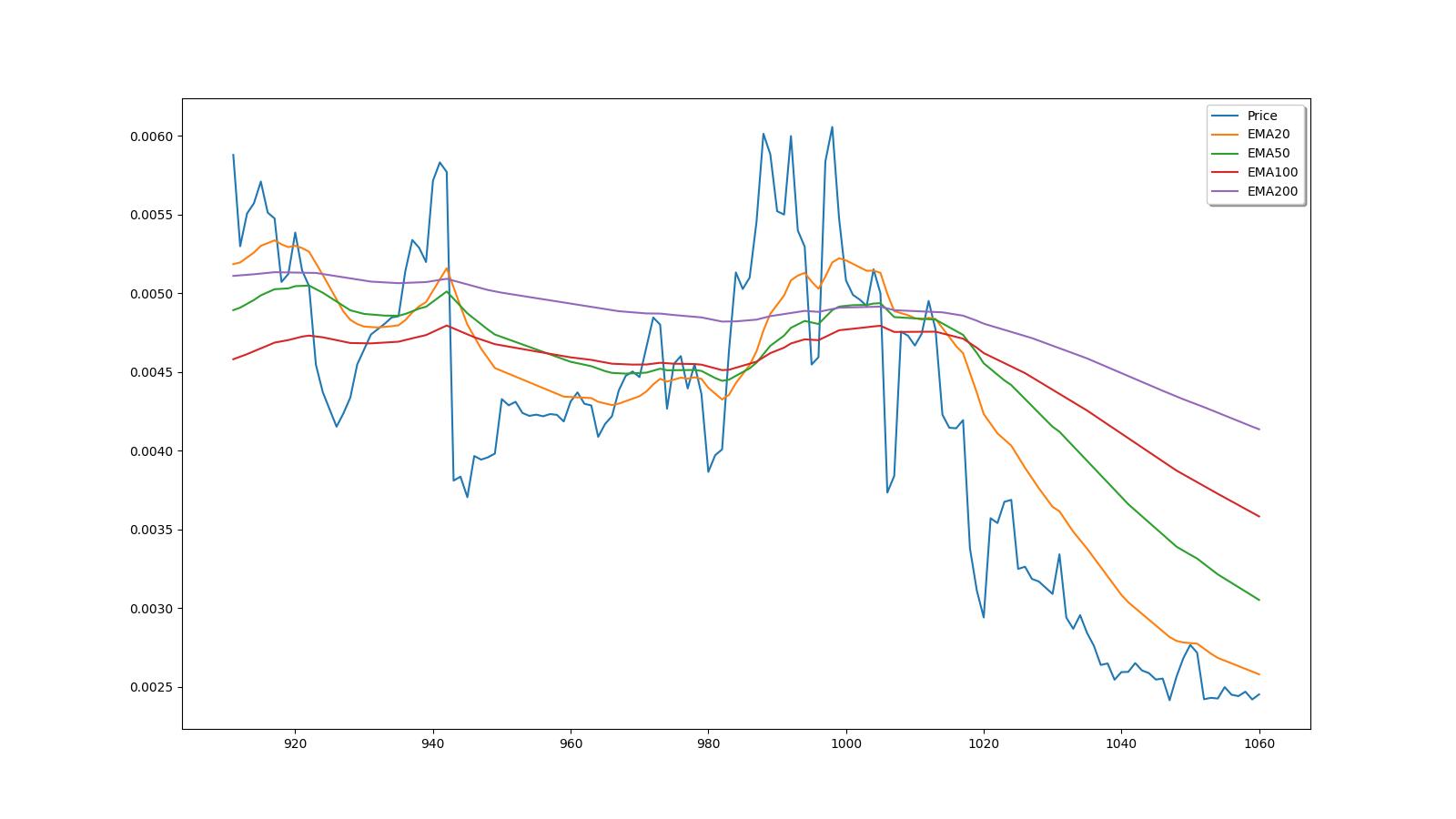 比特支付 Exponential Moving Averages