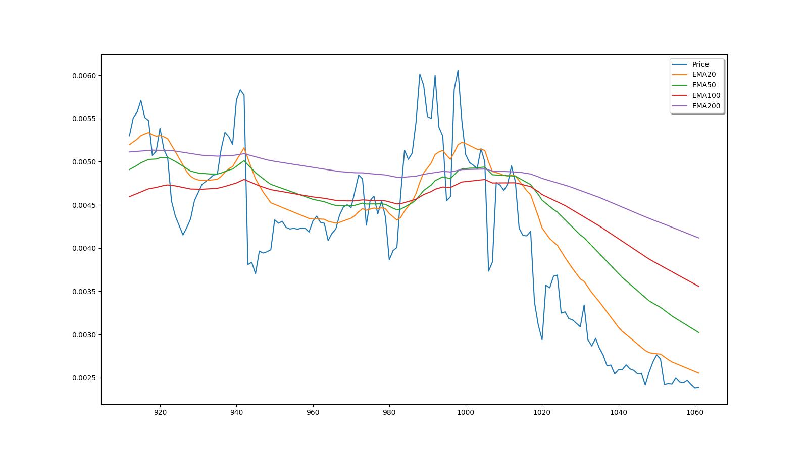 Bitcoin Pay Exponential Moving Averages