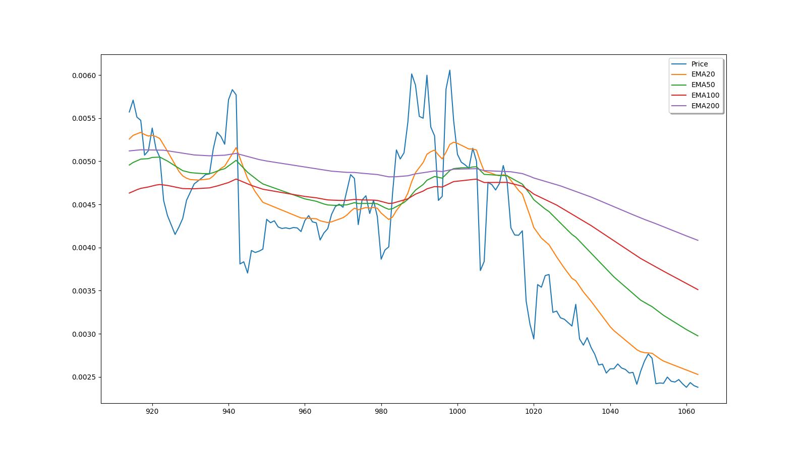 Bitcoin Pay Exponential Moving Averages
