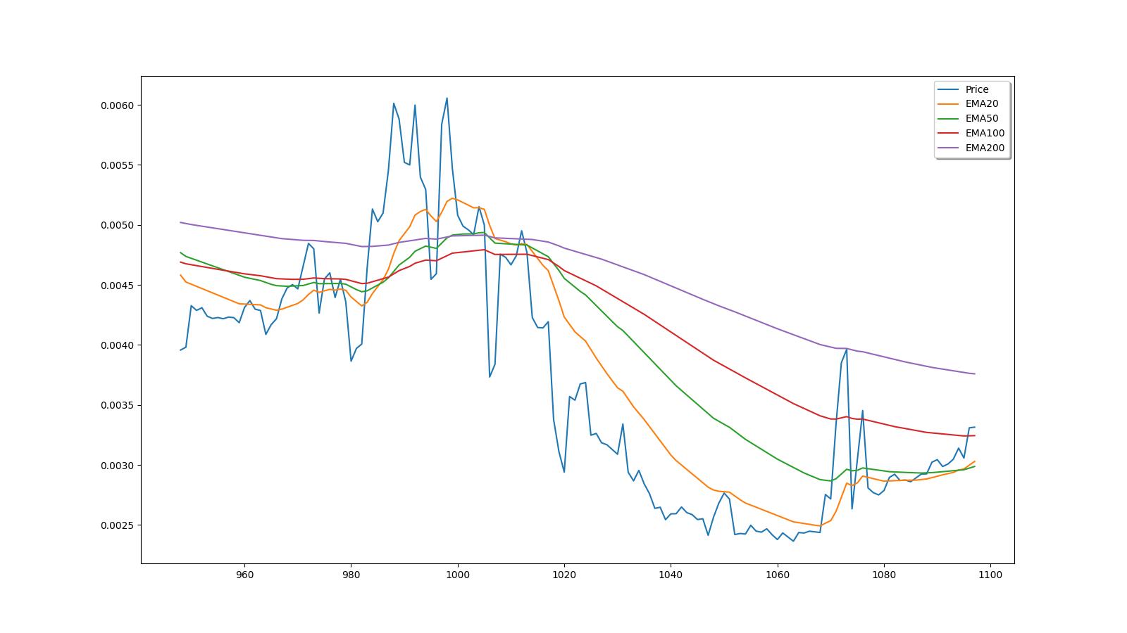 Bitcoin Pay Exponential Moving Averages