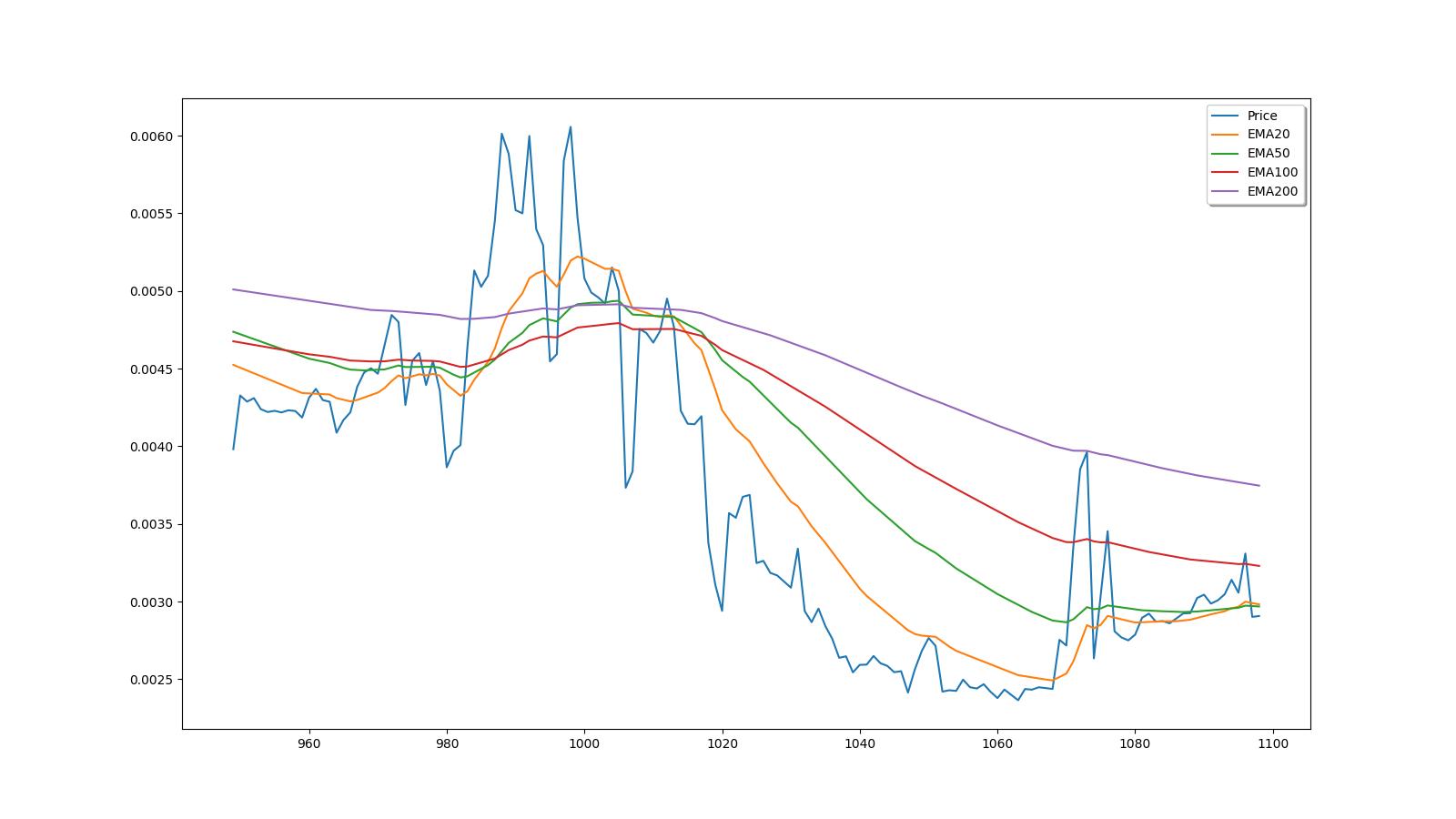 Bitcoin Pay Exponential Moving Averages