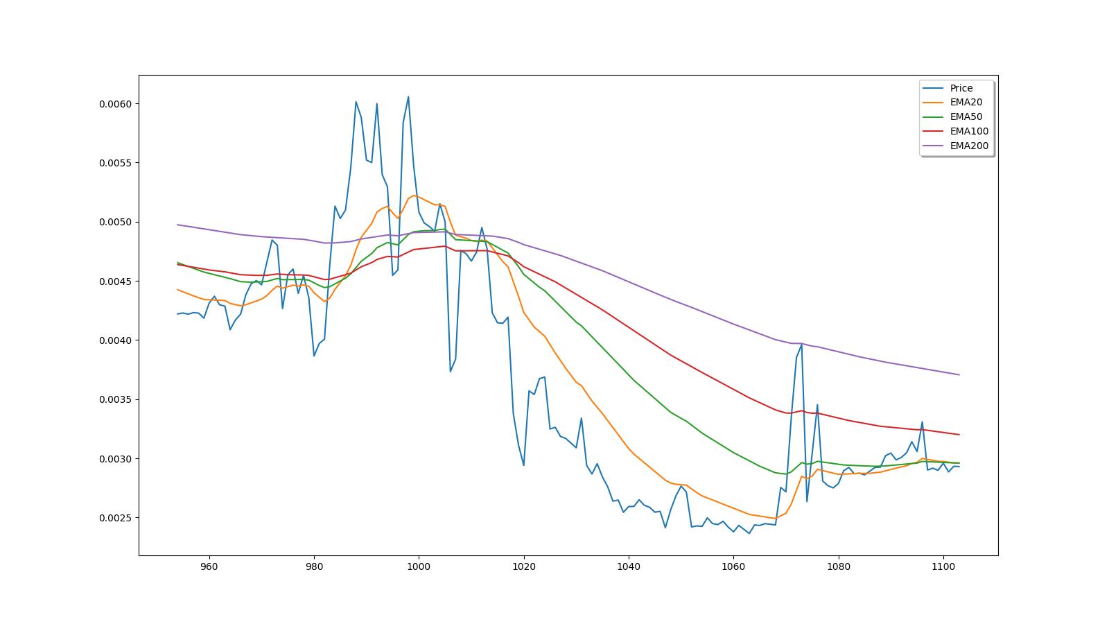Bitcoin Pay Exponential Moving Averages