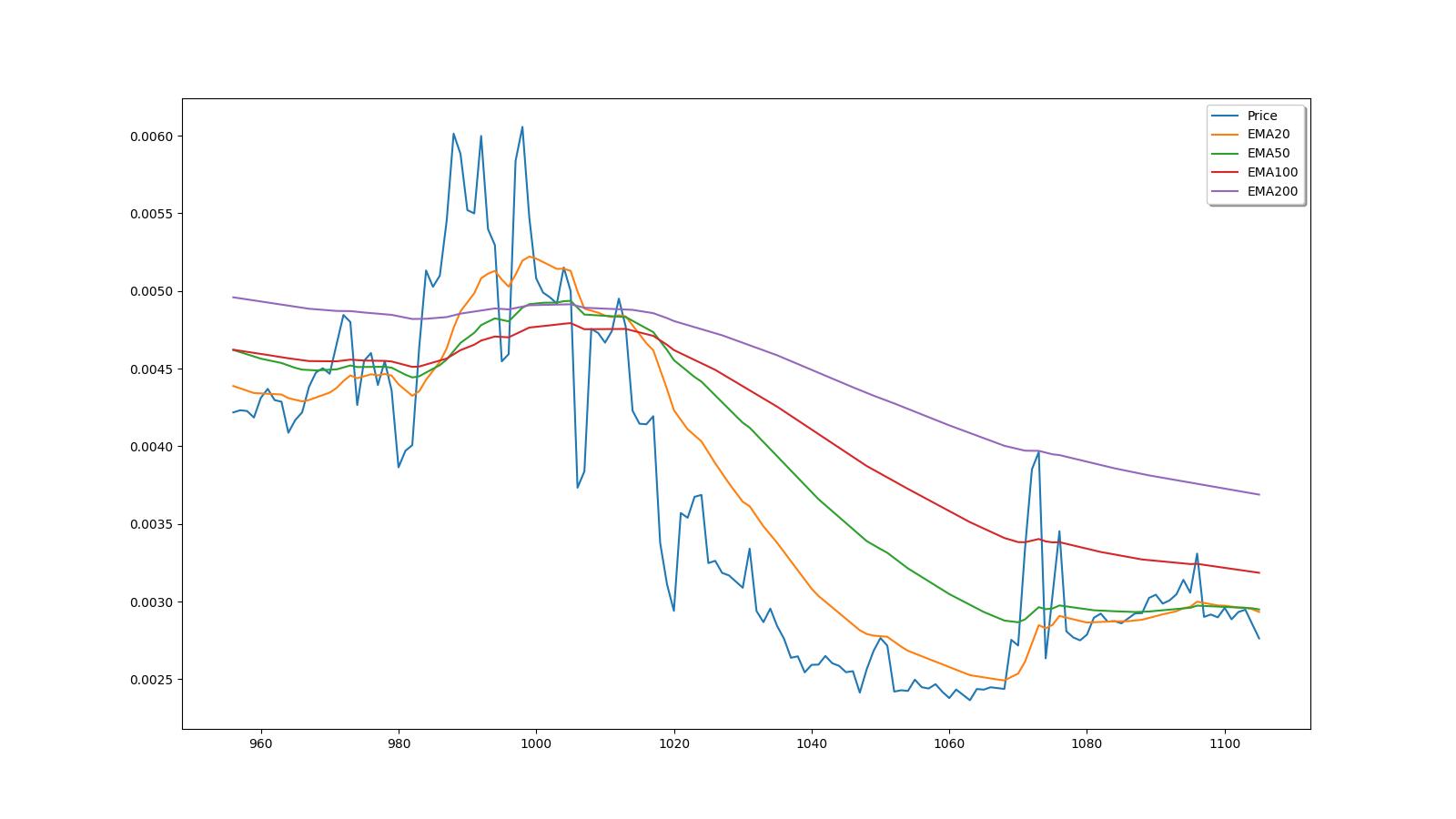 Bitcoin Pay Exponential Moving Averages