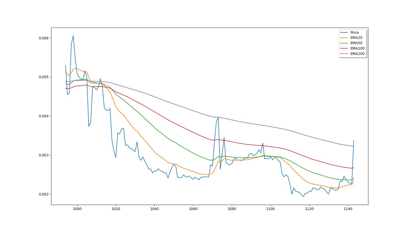 Bitcoin Pay Exponential Moving Averages