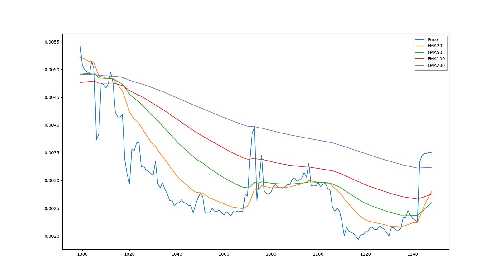 Bitcoin Pay Exponential Moving Averages