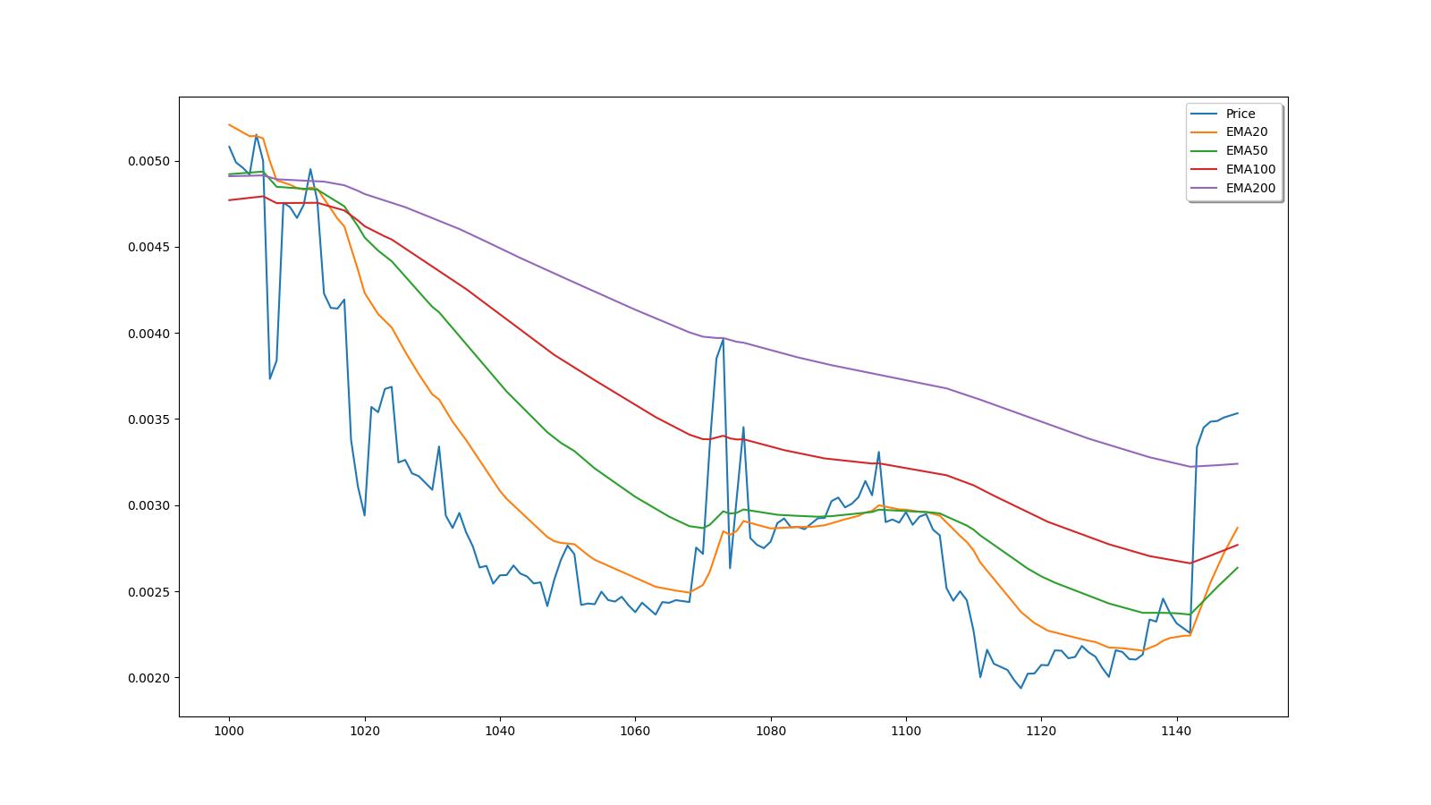 比特支付 Exponential Moving Averages
