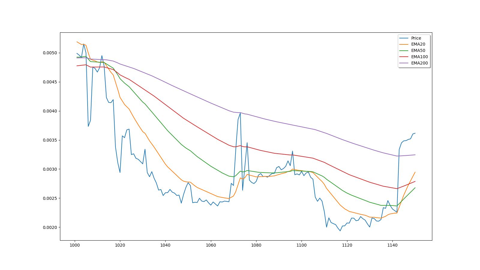 Bitcoin Pay Exponential Moving Averages