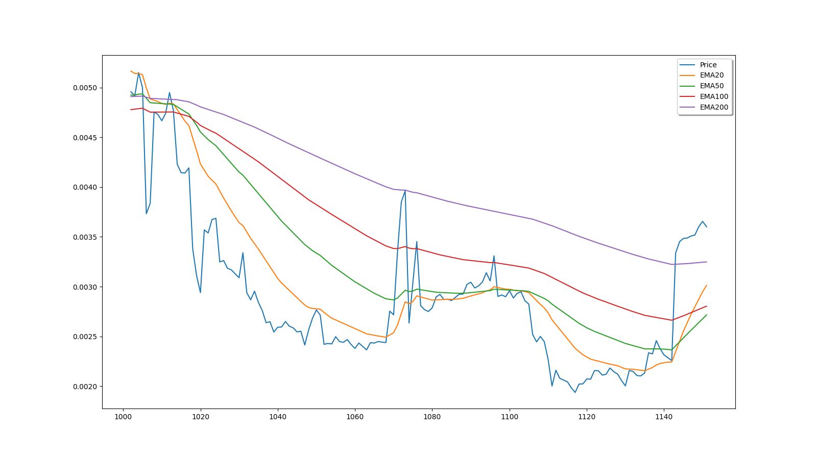 Bitcoin Pay Exponential Moving Averages