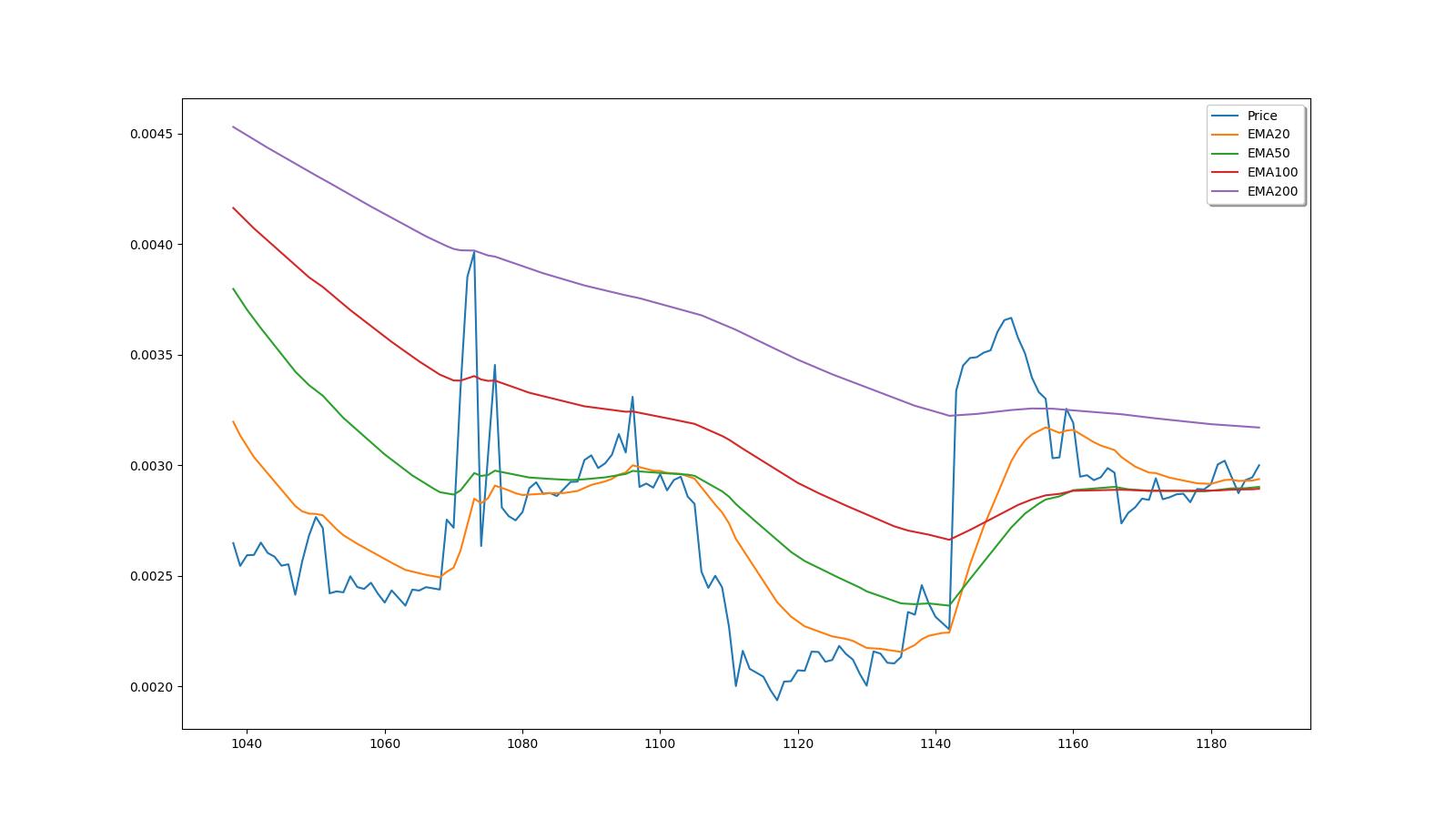 Bitcoin Pay Exponential Moving Averages