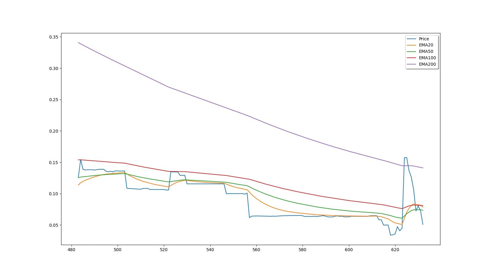 Bitcoin Pizza Day Exponential Moving Averages