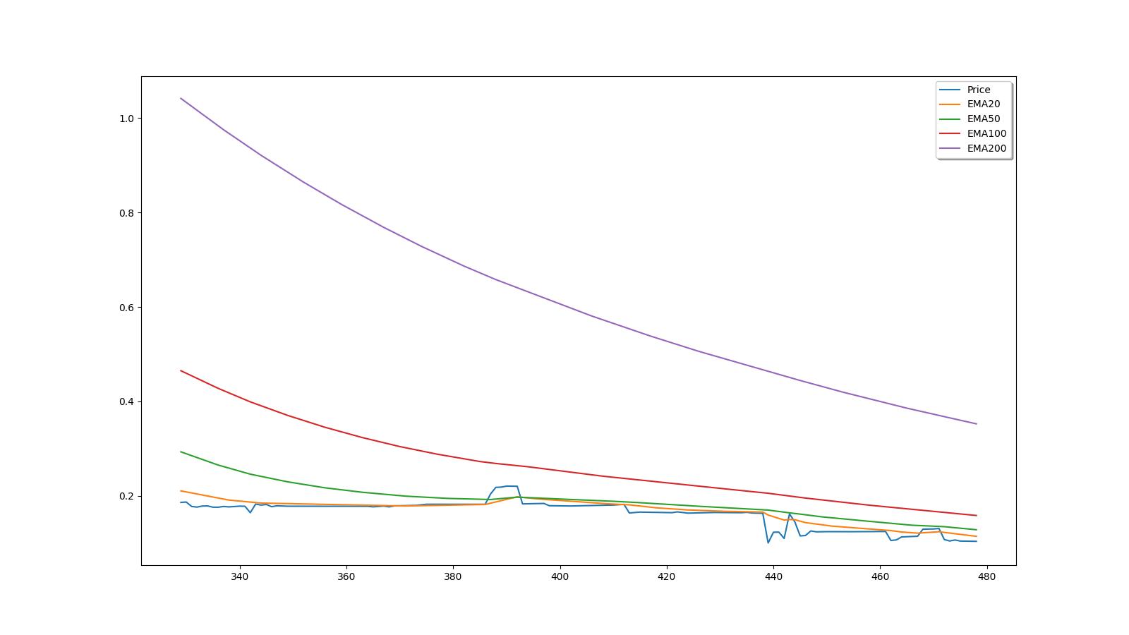 Bitcoin Pizza Day Exponential Moving Averages