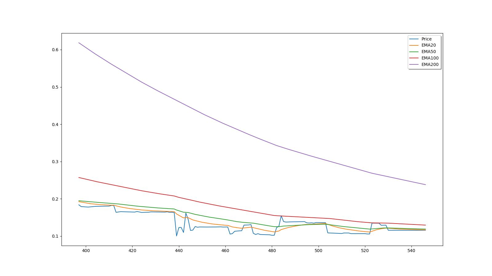 Bitcoin Pizza Day Exponential Moving Averages