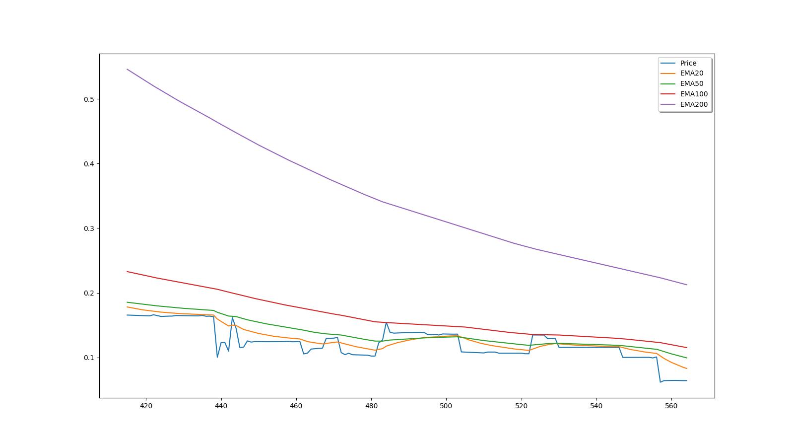 Bitcoin Pizza Day Exponential Moving Averages