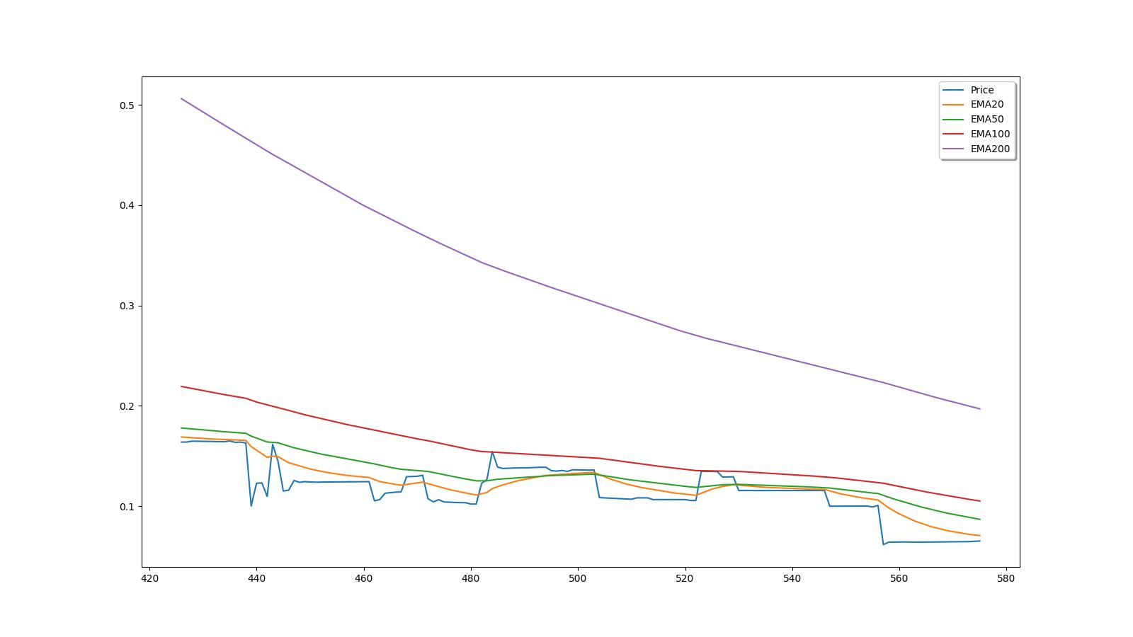 Bitcoin Pizza Day Exponential Moving Averages
