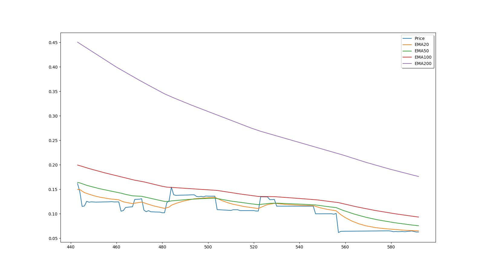 Bitcoin Pizza Day Exponential Moving Averages