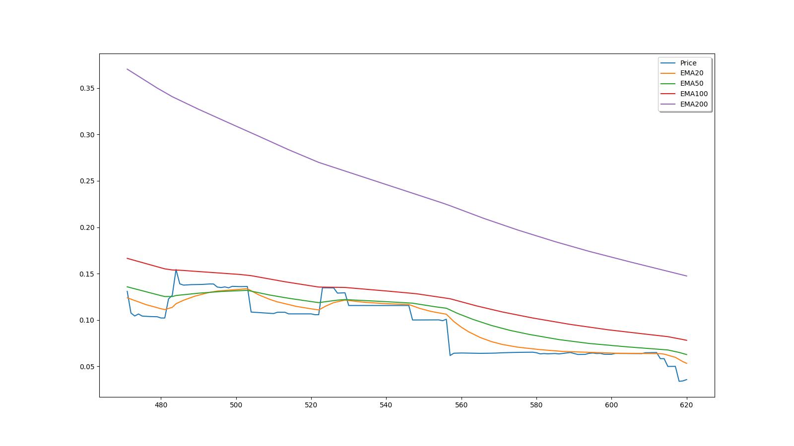 Bitcoin Pizza Day Exponential Moving Averages