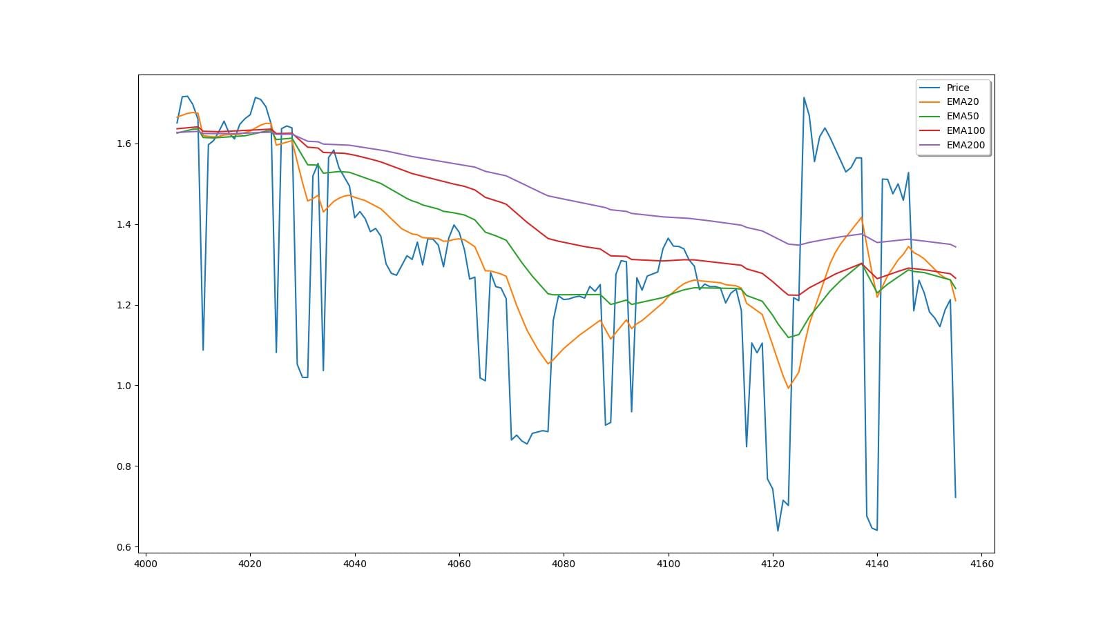 Bitcoin Plus Exponential Moving Averages