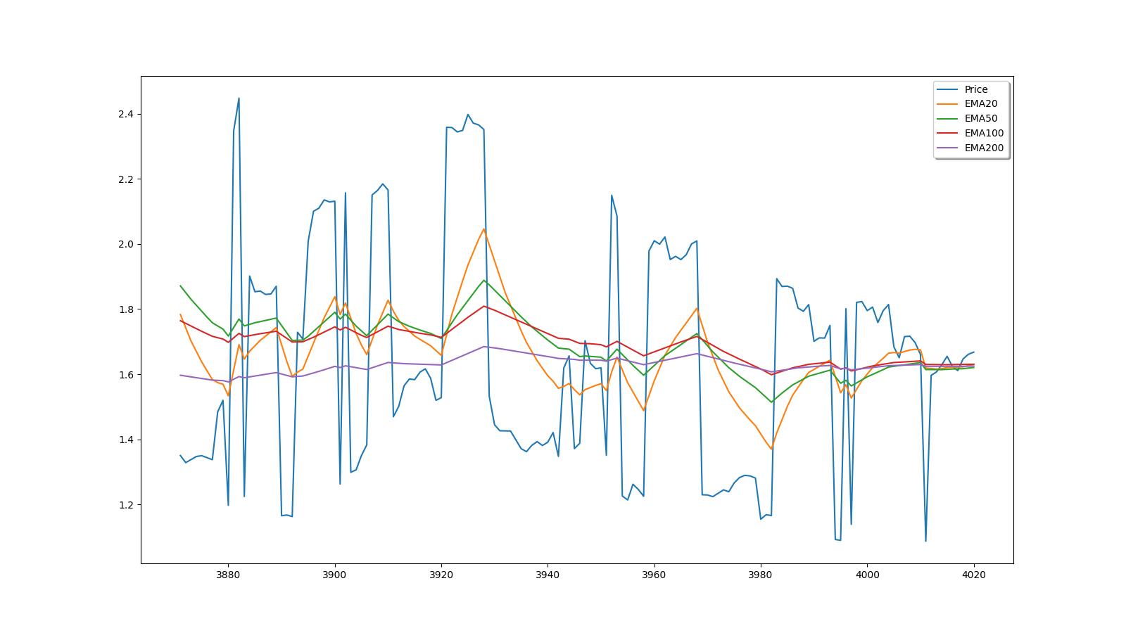 Bitcoin Plus Exponential Moving Averages