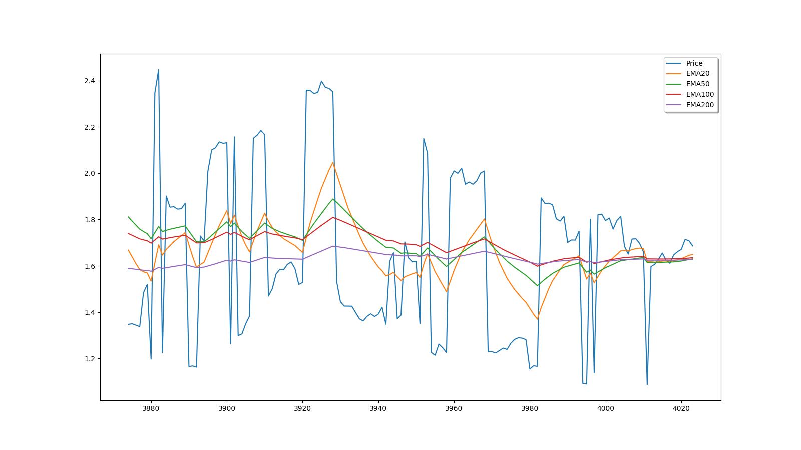 Bitcoin Plus Exponential Moving Averages