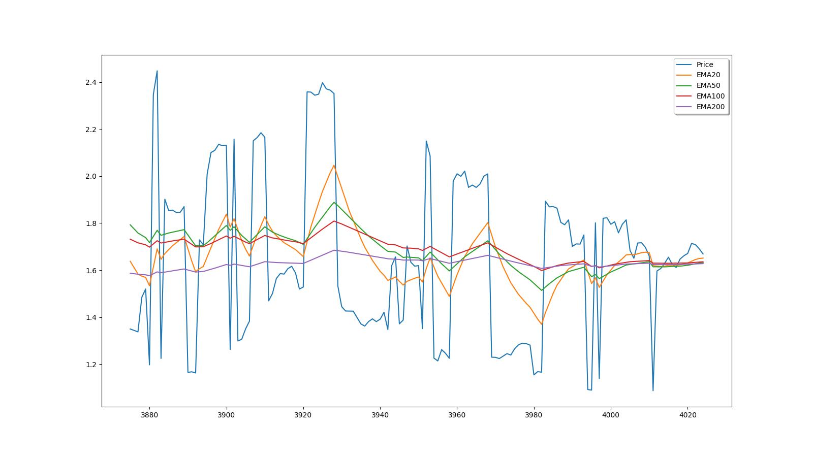 Bitcoin Plus Exponential Moving Averages