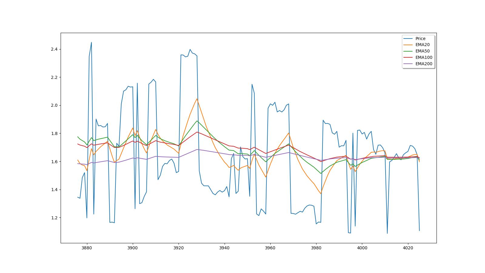 Bitcoin Plus Exponential Moving Averages