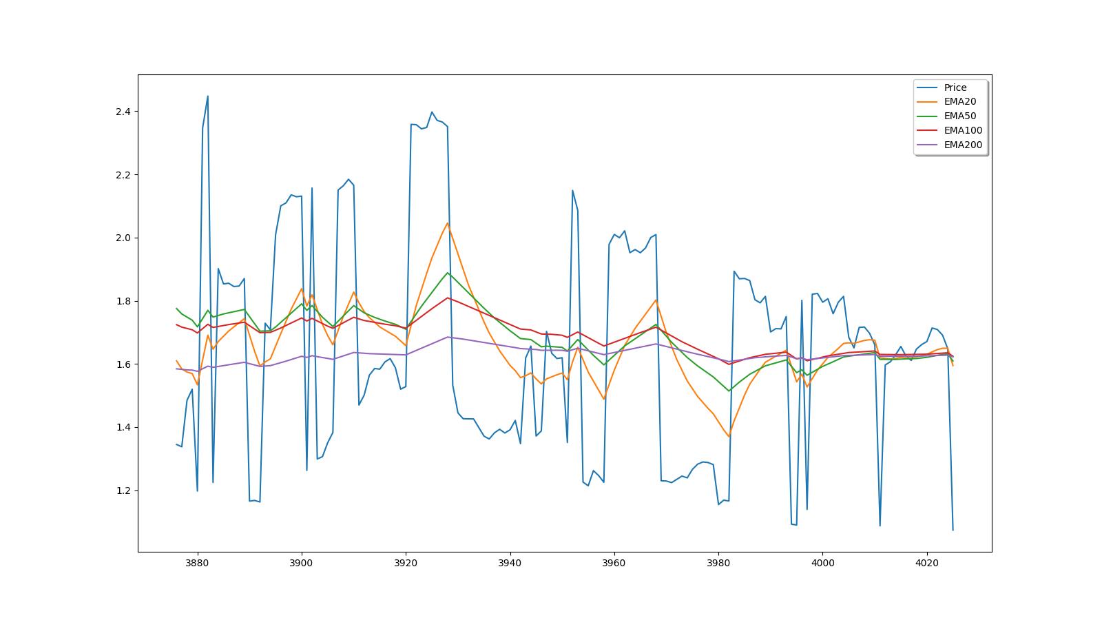 Bitcoin Plus Exponential Moving Averages
