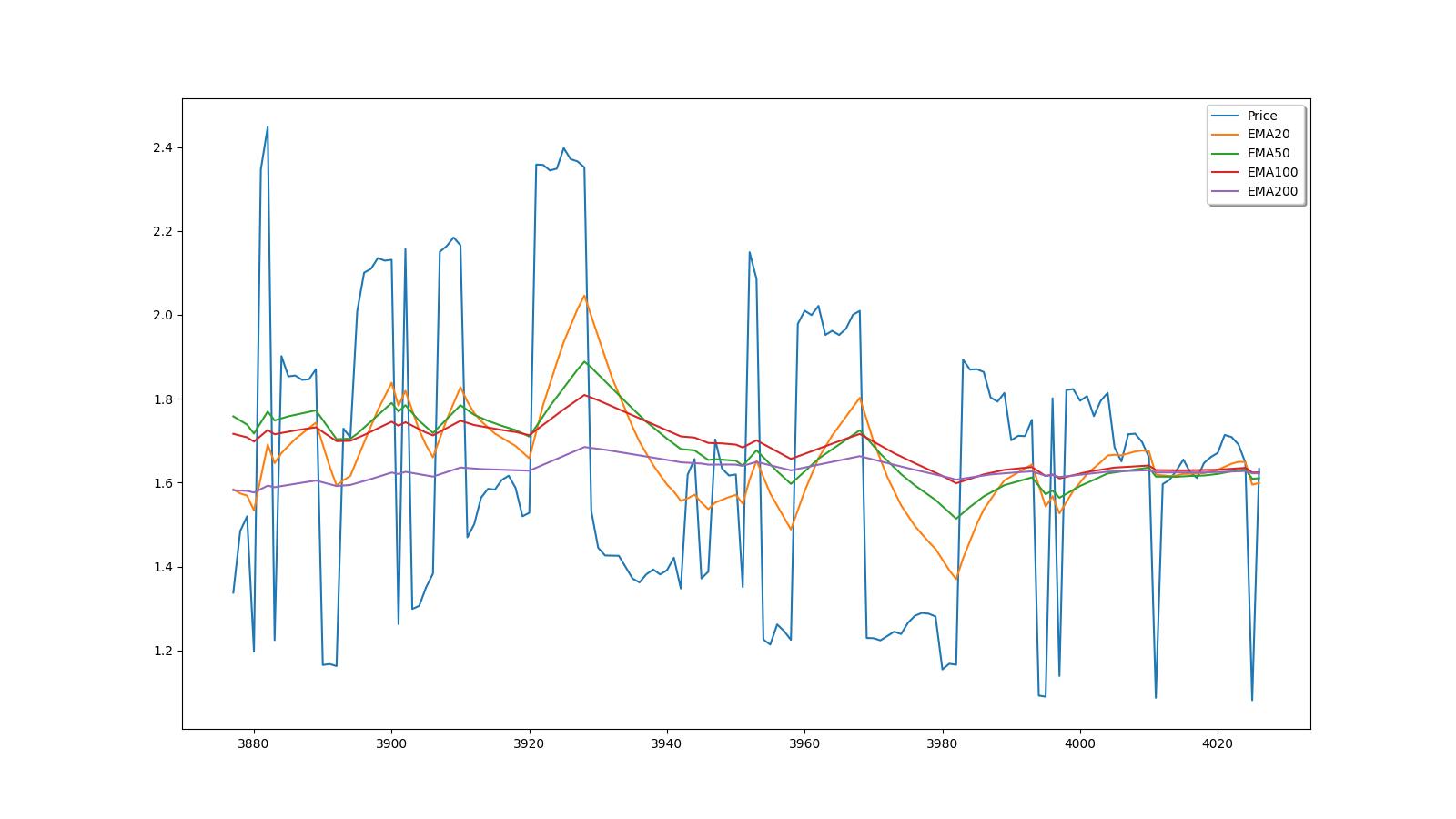 Bitcoin Plus Exponential Moving Averages