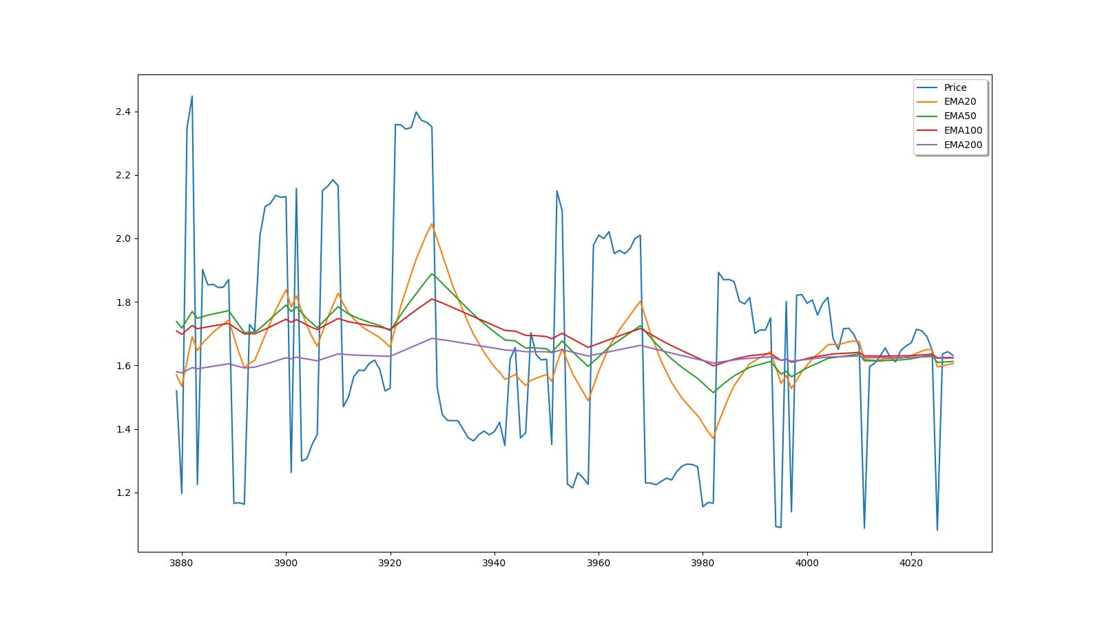 Bitcoin Plus Exponential Moving Averages