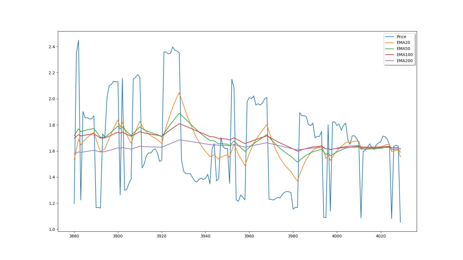 Bitcoin Plus Exponential Moving Averages
