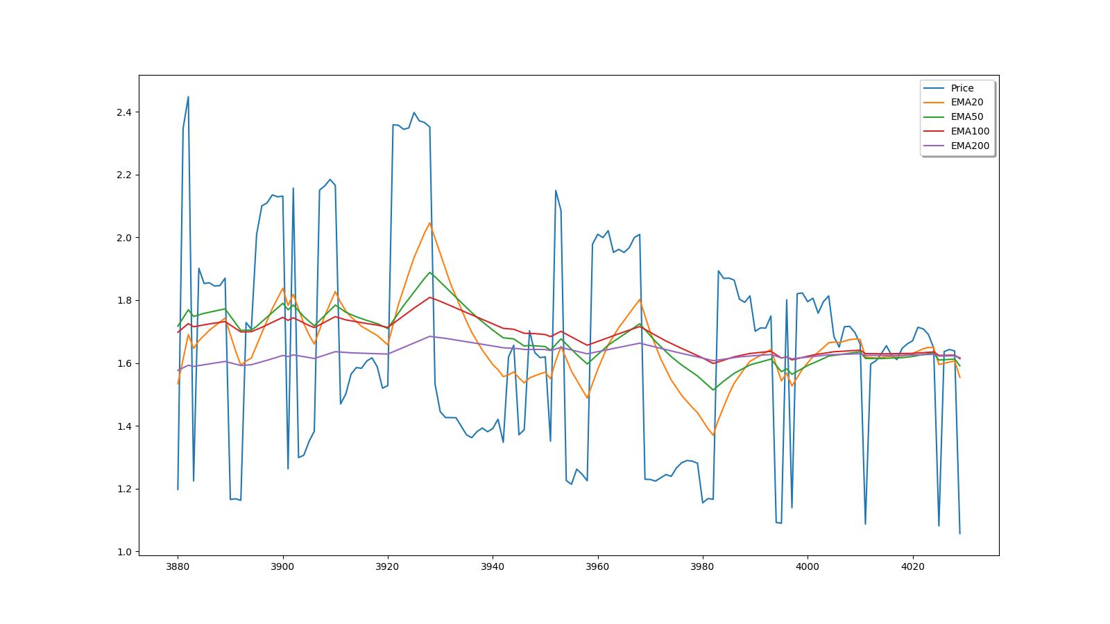 Bitcoin Plus Exponential Moving Averages