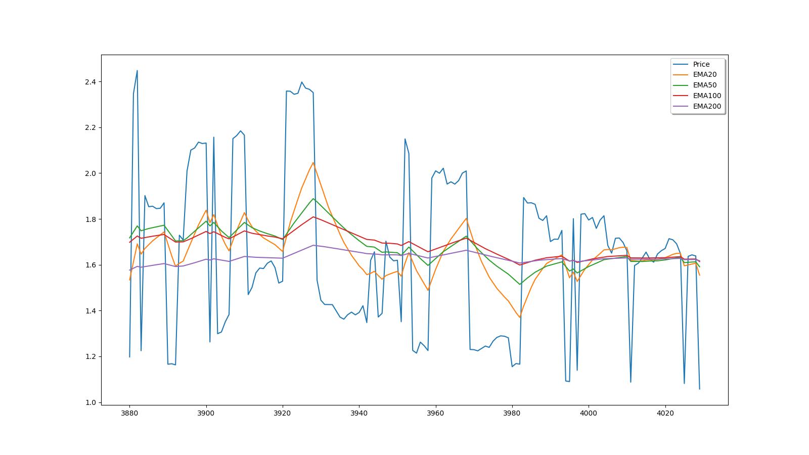 Bitcoin Plus Exponential Moving Averages