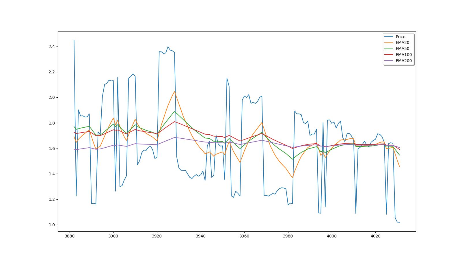 Bitcoin Plus Exponential Moving Averages