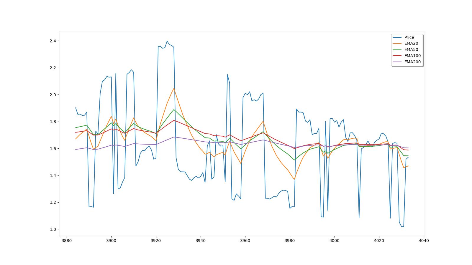 Bitcoin Plus Exponential Moving Averages