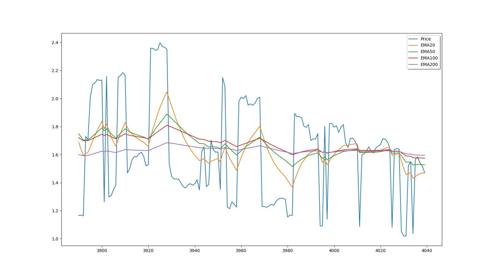 Bitcoin Plus Exponential Moving Averages