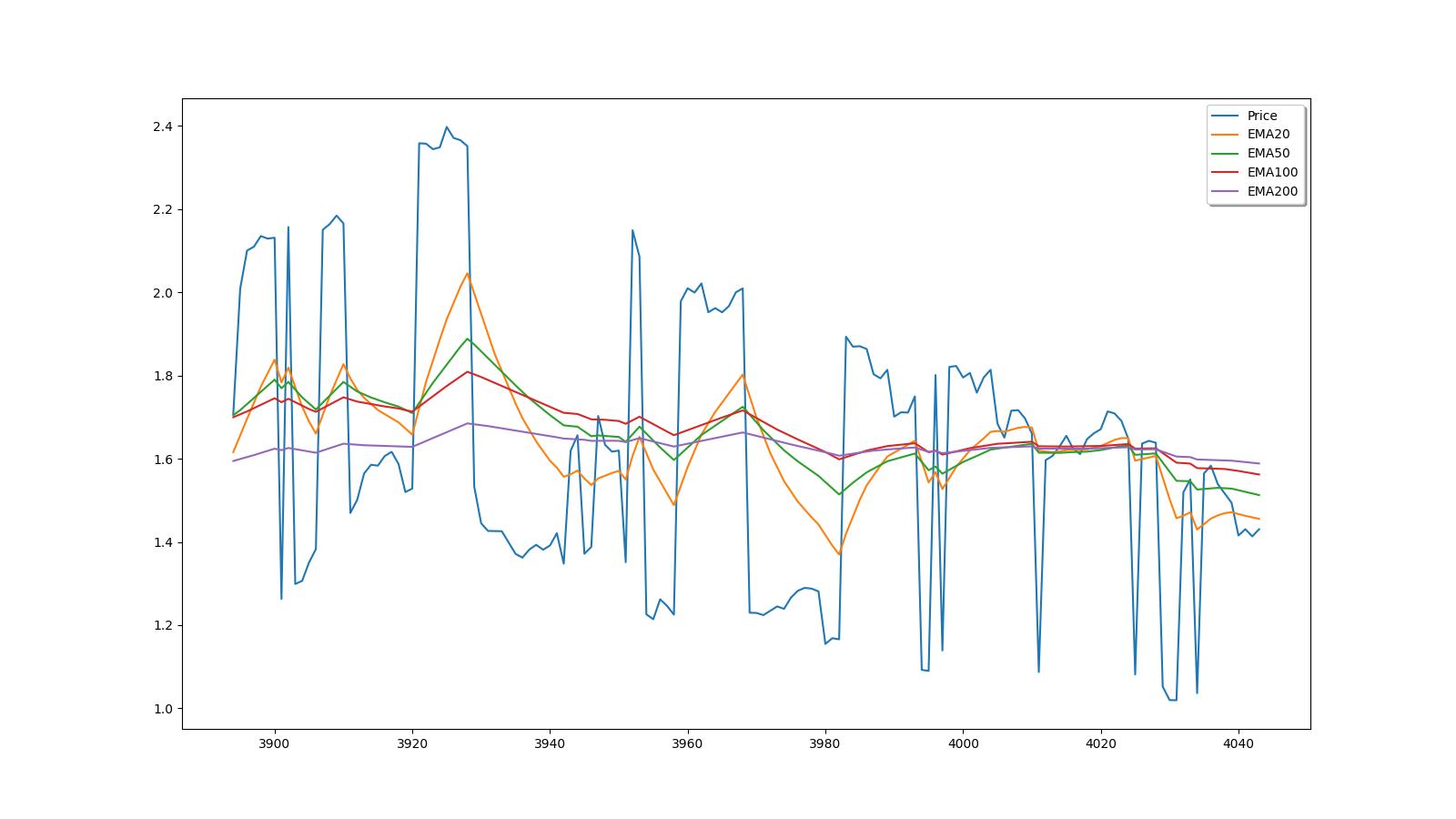 Bitcoin Plus Exponential Moving Averages