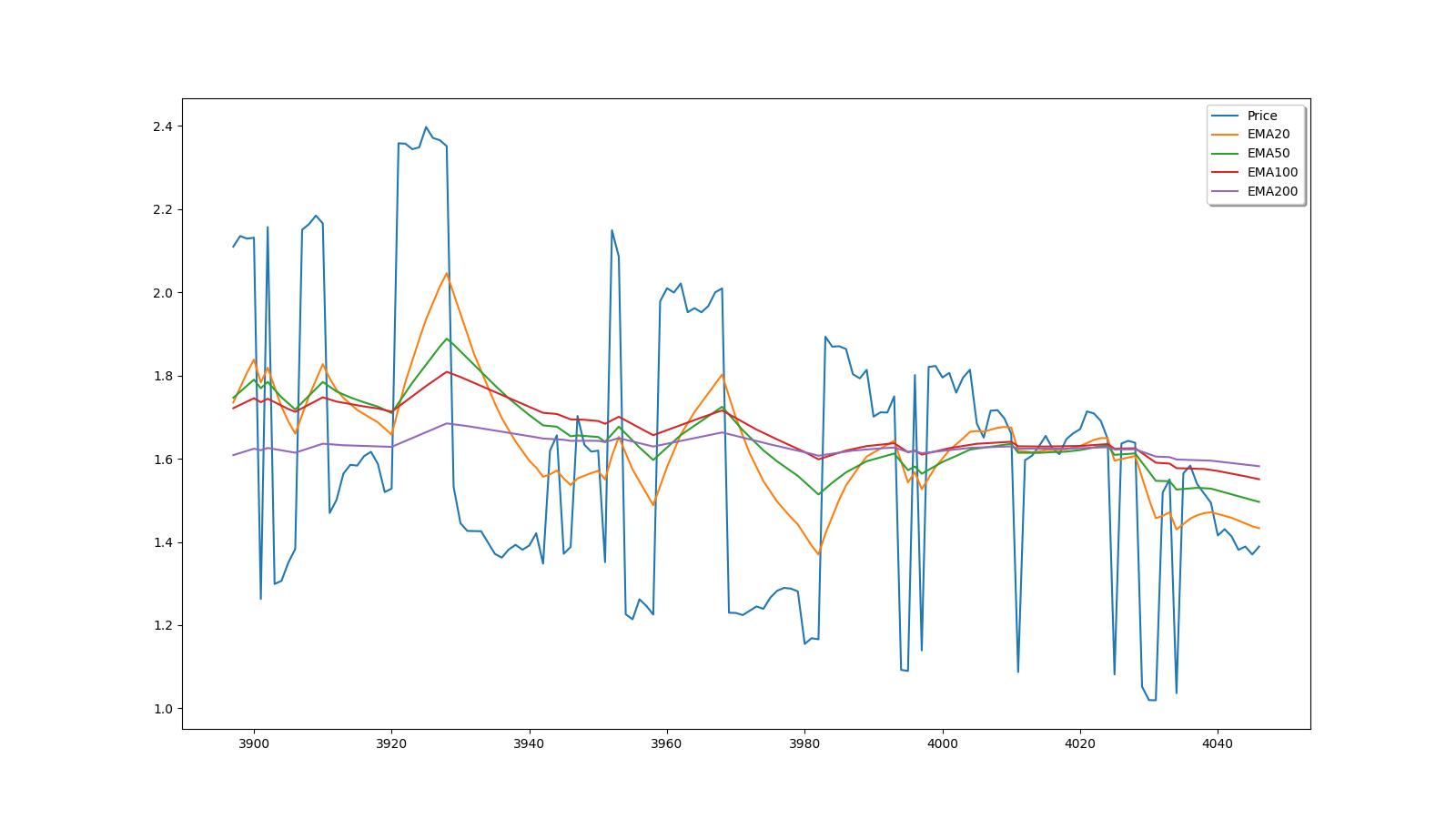 Bitcoin Plus Exponential Moving Averages