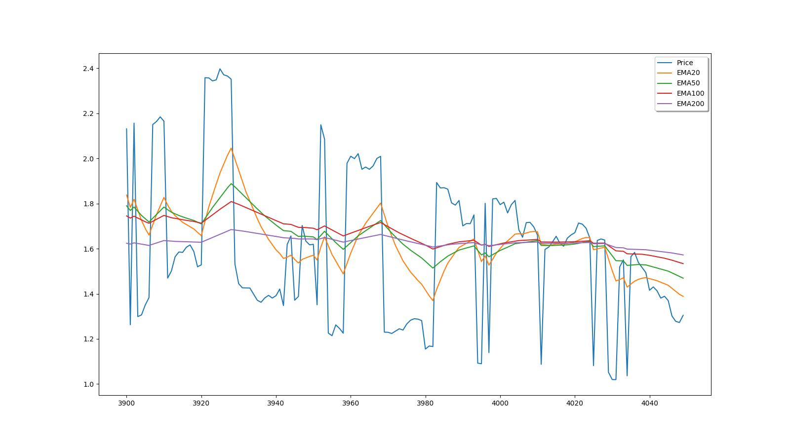 Bitcoin Plus Exponential Moving Averages