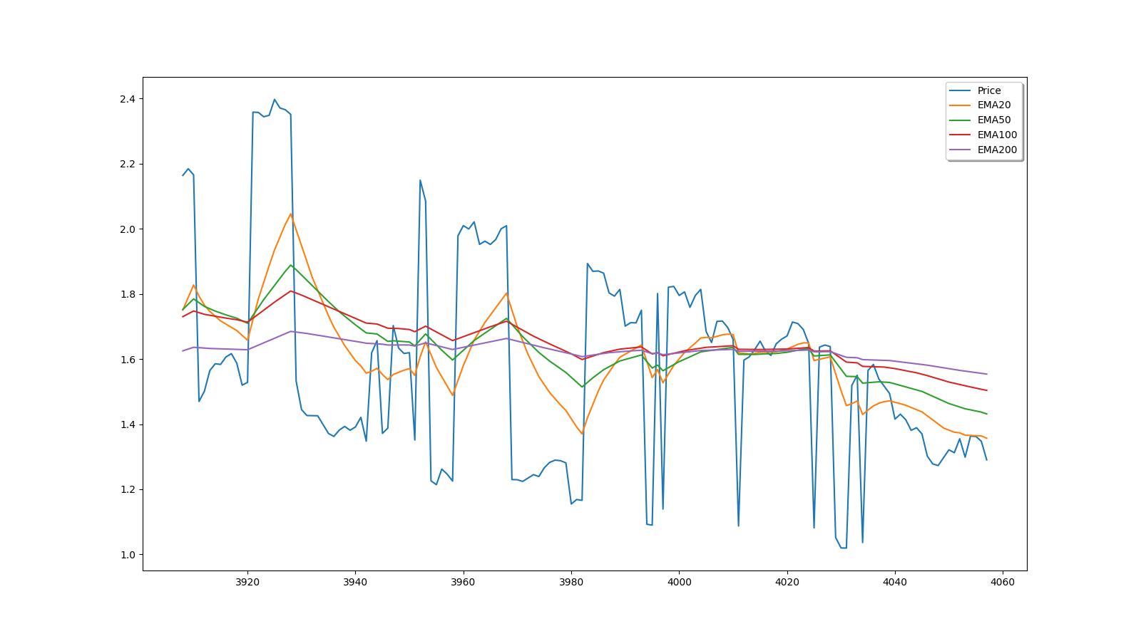 Bitcoin Plus Exponential Moving Averages