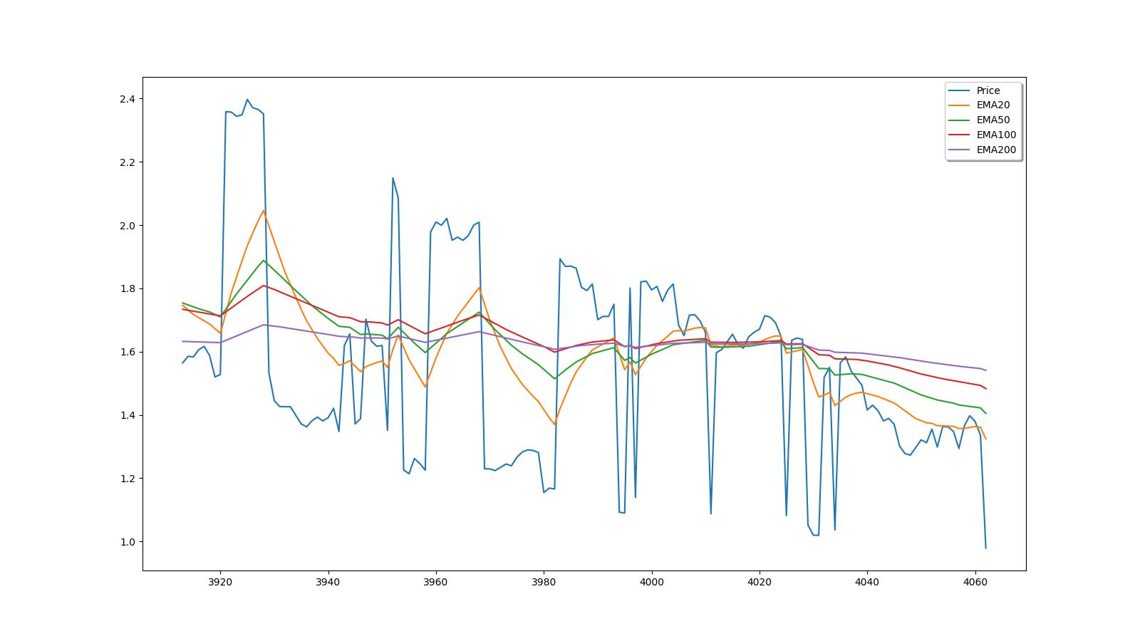 Bitcoin Plus Exponential Moving Averages