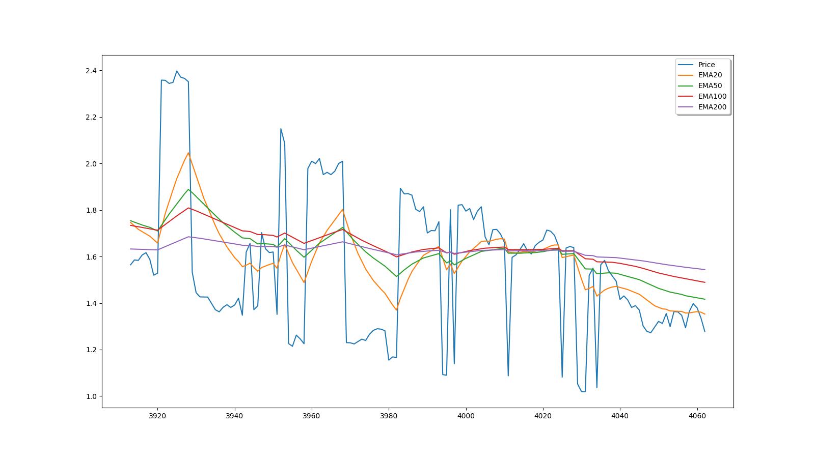 Bitcoin Plus Exponential Moving Averages