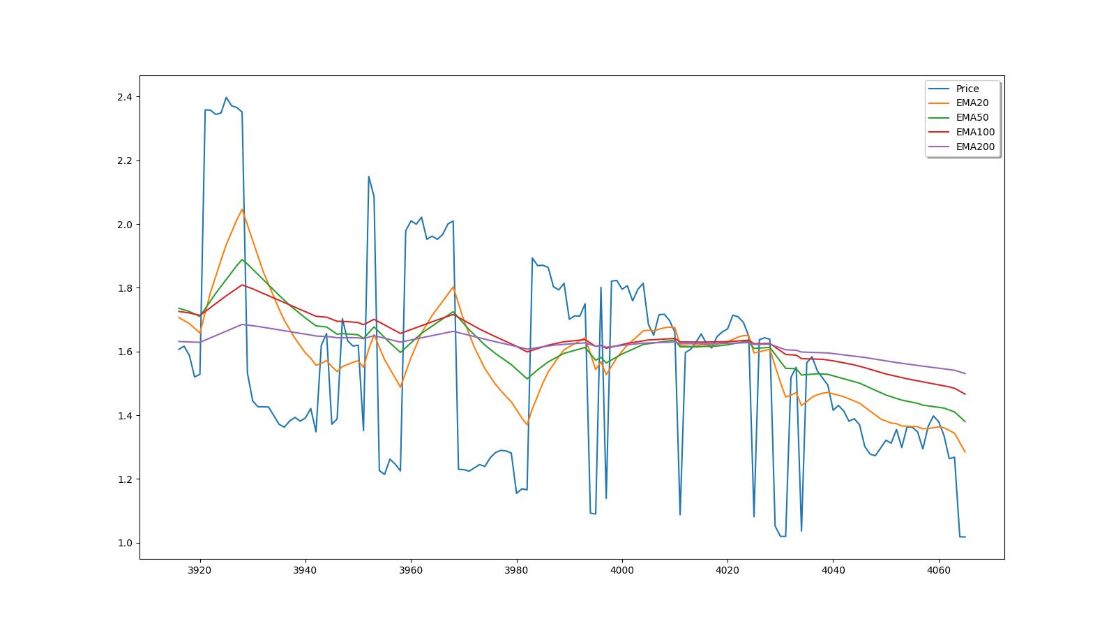 Bitcoin Plus Exponential Moving Averages