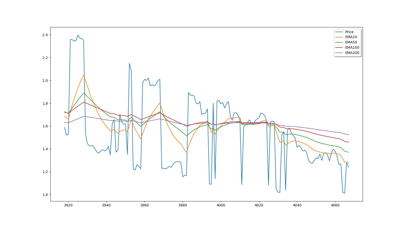 Bitcoin Plus Exponential Moving Averages