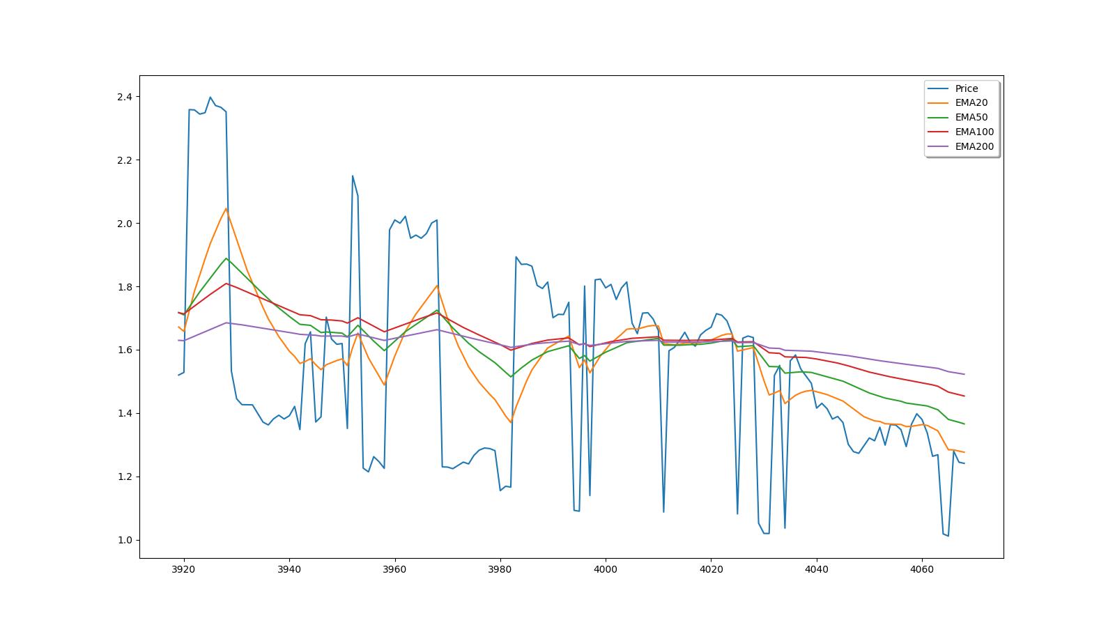Bitcoin Plus Exponential Moving Averages